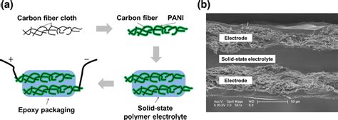 A Schematic That Shows The Fabrication Process Of The All Solid State Download Scientific