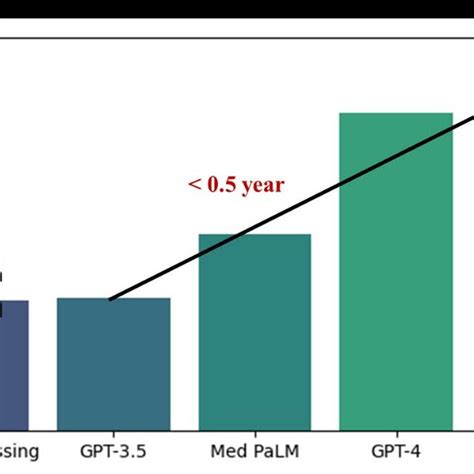 Performance Of Llms Vs Human On The Medqa Usmle Dataset In Terms Of