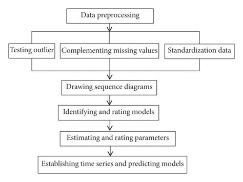 Modeling Steps Of Time Series Prediction Download Scientific Diagram