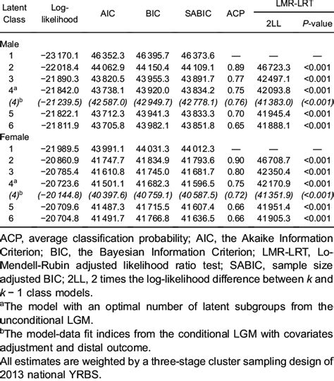 determining the number of latent subgroups using the unconditional lgm download table