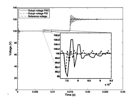 response in output voltage of the pso controller and classic pi