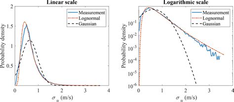 Marginal Distribution Of σ U With Lognormal Fitting Download Scientific Diagram