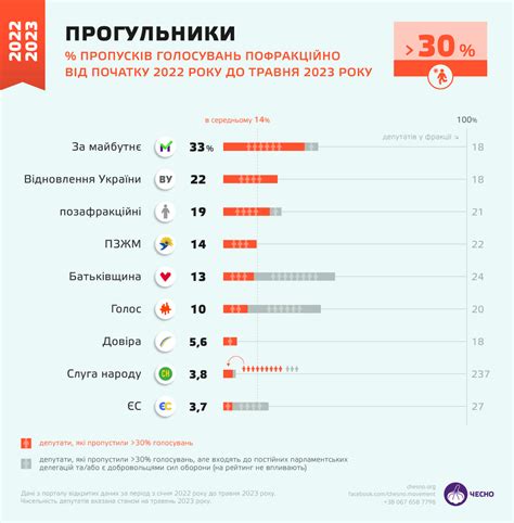 Хто з нардепів Верховної Ради прогулює під час війни — Рух ЧЕСНО Громадський рух ЧЕСНО