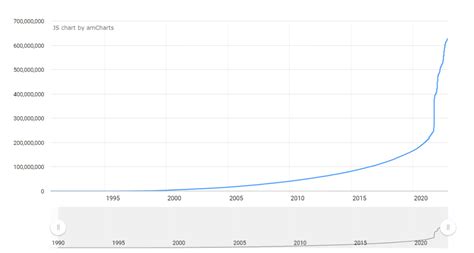Domain Name Statistics How Many Domains Are There