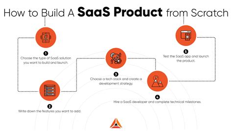 A Guide On Saas Application Development 2023 Edition Tekrevol