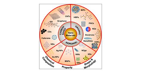 Review On Healthcare Biosensing Nanomaterials Acs Applied Nano Materials