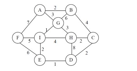 Solved 1 Execute Prims Minimum Spanning Tree Algorithm By