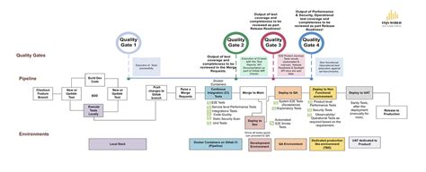 test automation quality gates for effective continuous testing