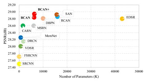Performance Vs Number Of Parameters The Results Are Evaluated On Set Download Scientific