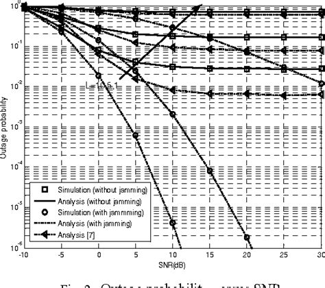 Figure 2 From Performance Analysis For Relay Selection With Secrecy Constraints In Cooperative