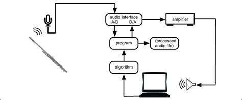 5 Example Of Realtime Sound Processing On Live Sound Download Scientific Diagram