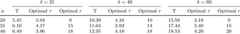 Optimal Choice Of τ And R Taking The Mles Of Real Data Set As Parameter