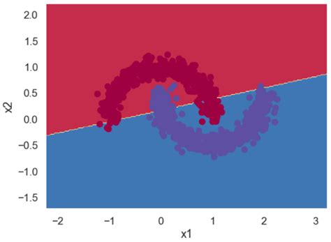 Building A Neural Network From Scratch In Python