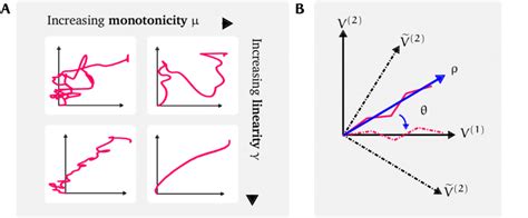 9 The Measure Of Linearity And Monotonicity Shown Are A The