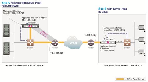 VRRP Peering To A WAN Router