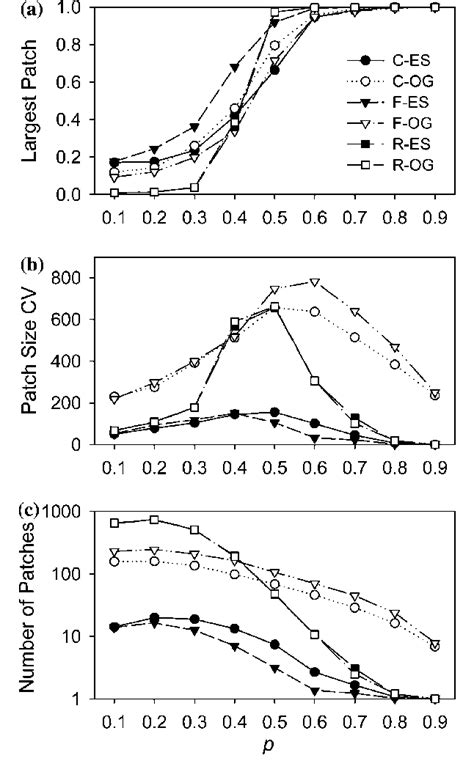 Patch Metrics At Varying Levels Of P For Different Habitats ES Early Download Scientific