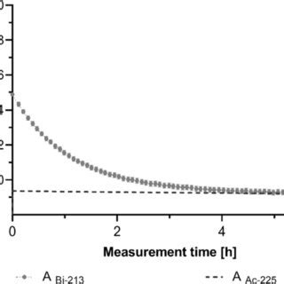 ²¹³Bi activities of sample 3 see Table 1 containing ²¹³Bi in SEq with Download Scientific
