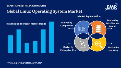 Linux Operating System Market Size Share Report