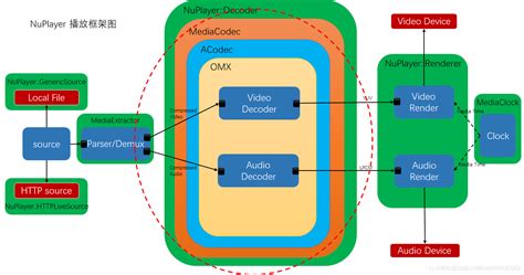 13 android multimedia框架完全解析 mediacodec解析 mediacodec 源码跟踪 csdn博客
