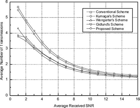 Figure 5 From A Novel Hybrid Arq Scheme Based On Shift Column Permutation Bit Interleaving For