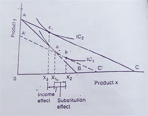 Income Effect Price Effect And Substitution Effect On Consumer S