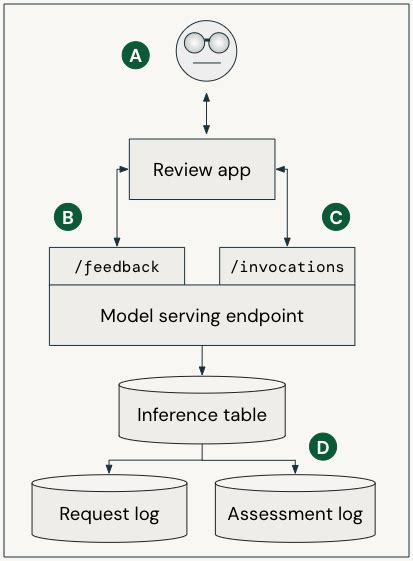 取得代理應用程式質量的意見反應 azure databricks microsoft learn