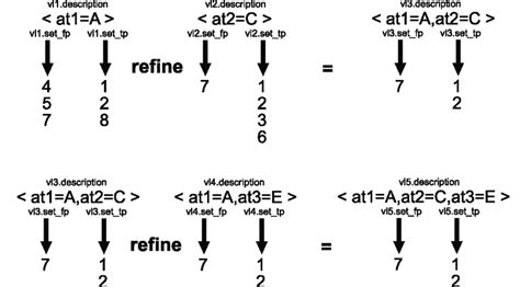 examples of vertical list data structure and adapted refine operator