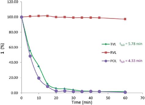 Gpc Of Oligomers O1 Gpc Lignin Model Compound Is Given For Download Scientific Diagram