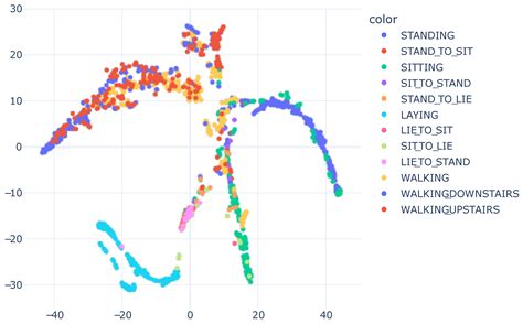 Explaining And Visualizing Embeddings Of One Dimensional Convolutional Models In Human Activity