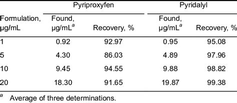 Application Of The Standard Addition Technique For The Determination Of