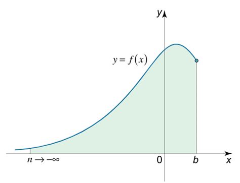 Improper Integral Calculator Step By Step Solutions