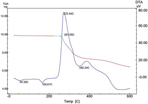 Tg Dta Analysis For Polypropylene Together With Kaolin Download