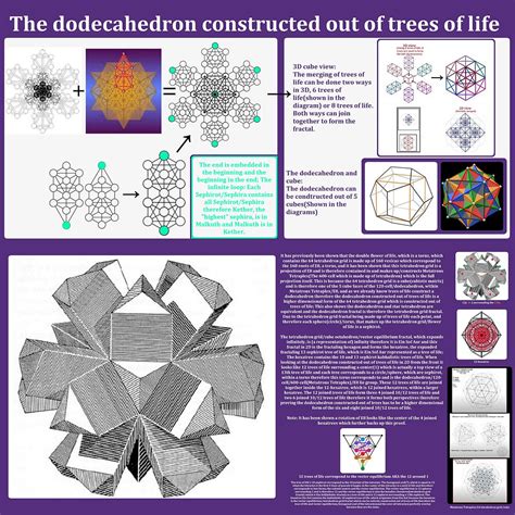 The Dodecahedron Constructed Out Of Trees Of Life