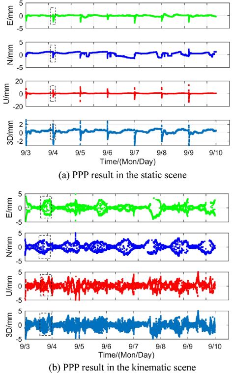 Difference Of The Positioning Error Between Uduc Ppp Without And With Download Scientific