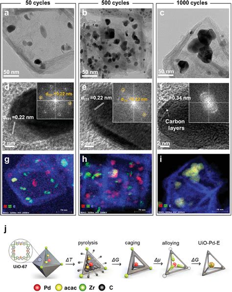Empowering Tri‐functional Palladiums Catalytic Activity And Durability In Electrocatalytic