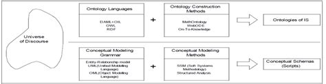 Comparison Of Ontology Engineering And Conceptual Modeling Download Scientific Diagram