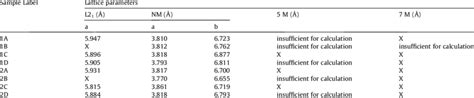 Lattice Parameters Of Samples Download Scientific Diagram