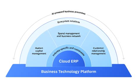 Reference Architecture Of SAP BTP CAP Application Using GPT Models Ugur Candan