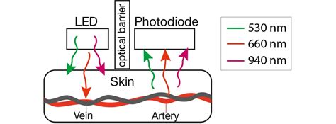 Vital Sign Monitoring Applications Ams OSRAM Mouser