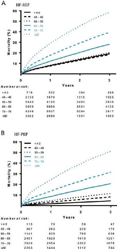 Mortality Curves Adjusted For Sex Ischaemic Aetiology Diabetes