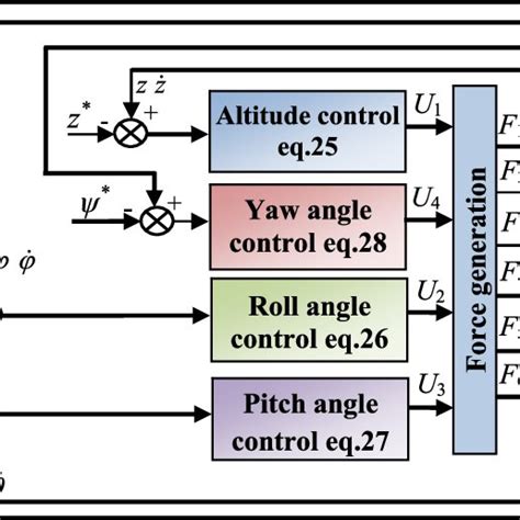 Modified Quadrotor Control Structure Download Scientific Diagram