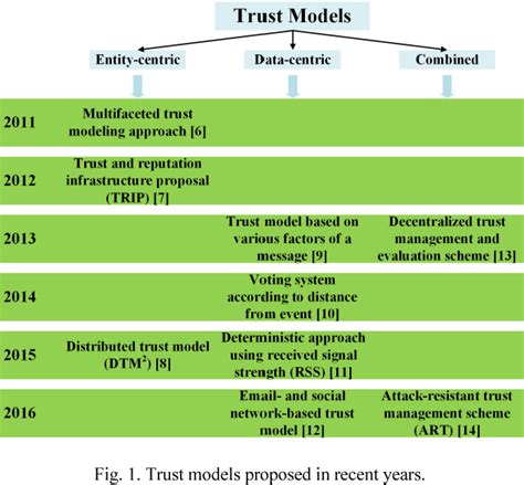 Figure 1 From Bars A Blockchain Based Anonymous Reputation System For Trust Management In