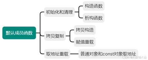 详解构造函数和析构函数析构函数解构函数 Csdn博客 详解构造函数和析构函数析构函数解构函数 Csdn博客