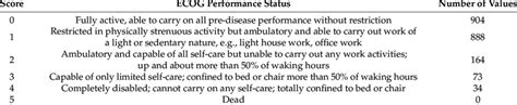 Ecog Performance Status Scale And The Number Of Each Score Values In