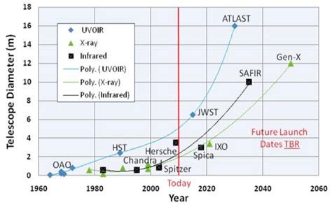 3 Space Telescopes Growing Aperture And Angular Resolutions[5] Download Scientific Diagram