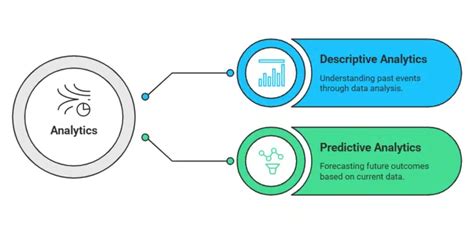 What Is Prescriptive Analytics And How Does It Work
