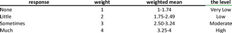 The Weighted Mean Of The Responses Of The Study Sample On The Scales
