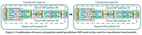 Efficient Large Scale Language Model Training On Gpu Clusters Using Megatron Lm 走读 知乎