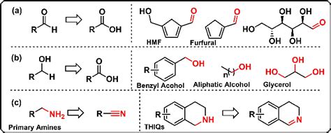 Overview Of Alternative Oxidation Reactions And Representative Reaction