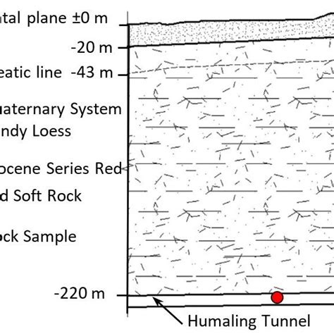 Geological And Hydrogeological Conditions At The Sampling Site